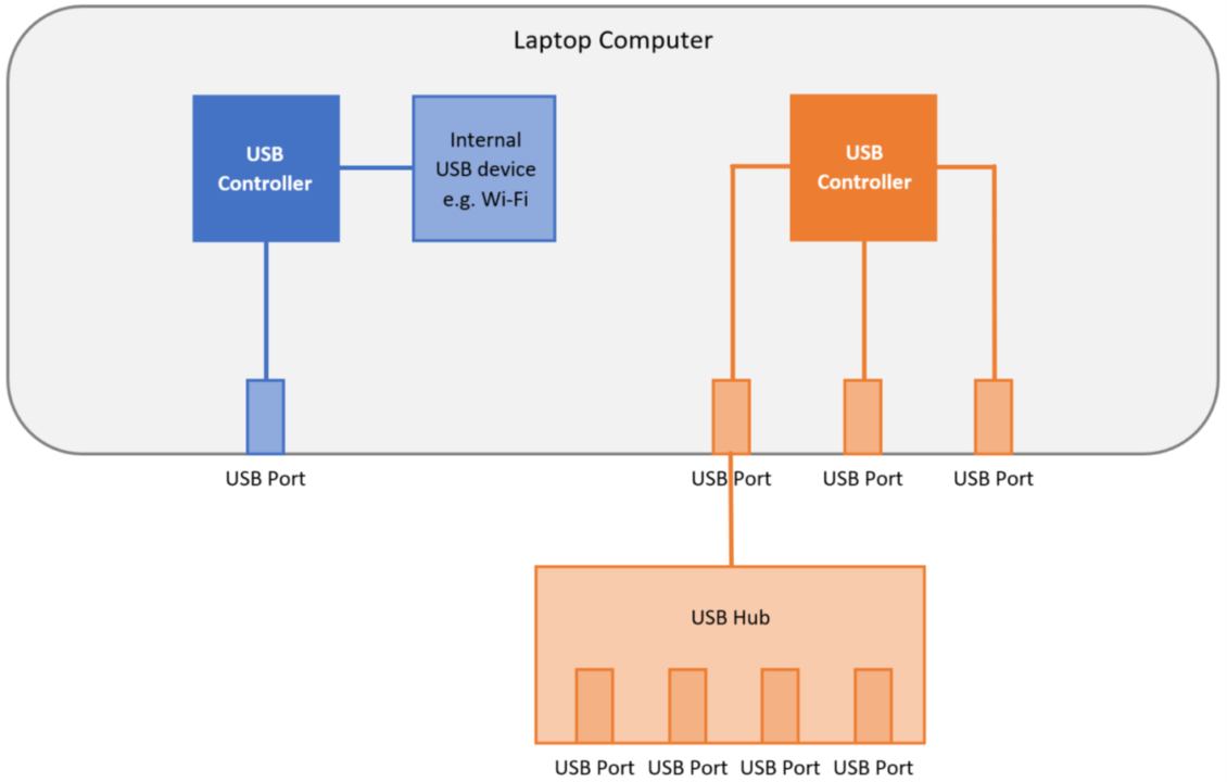 Connecting multiple USB cameras to a computer - ANY-maze