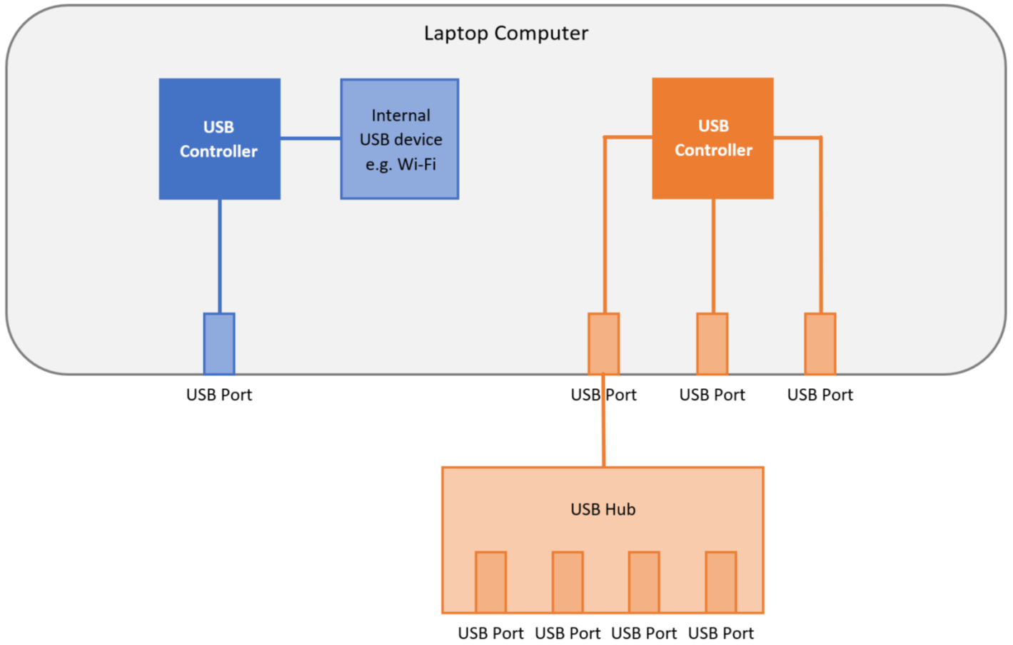 Connecting multiple USB cameras to a computer - ANY-maze